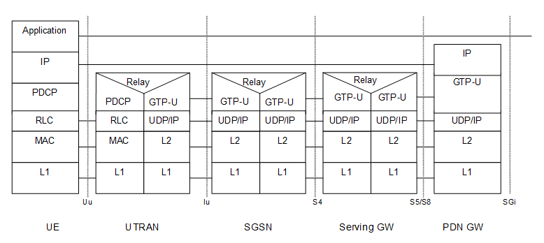 Interfaces and their protocol stacks | LTE AND BEYOND | Tech-blog on 4G ...