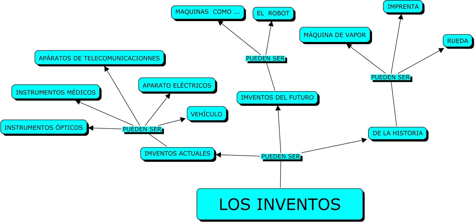 El blog de los cuartos: ESQUEMAS DE LOS INVENTOS