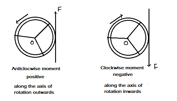 ICSE PHYSICS: Clockwise and anticlockwise moments