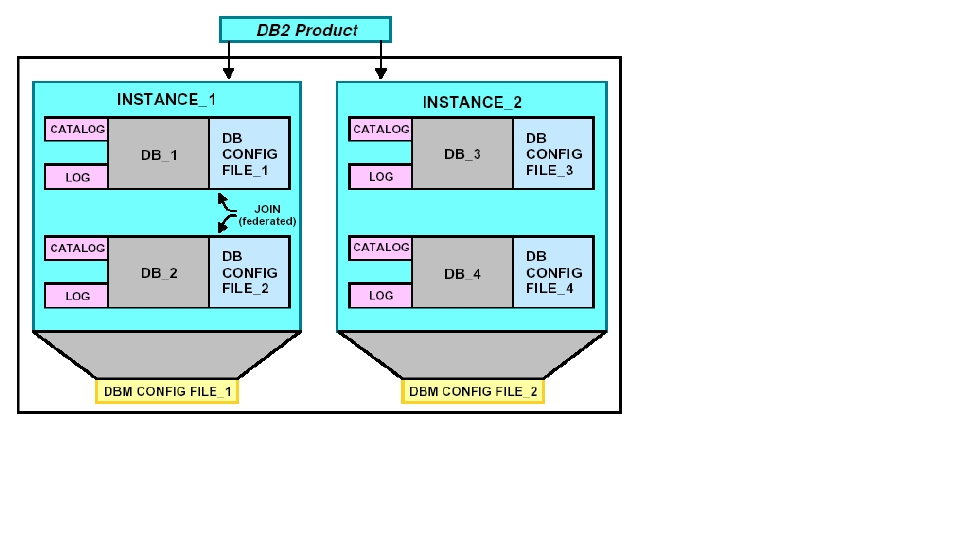 StartUp: [DB2] Instance 개념