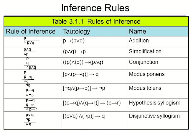 Discrete Mathematics - Rules of Inference