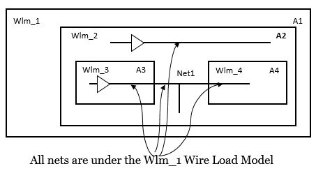 Wire Load Model (WLM) - VLSI- Physical Design For Freshers