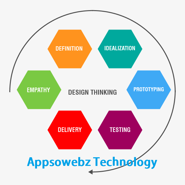 Development & Design Technology in India with Appsowebz