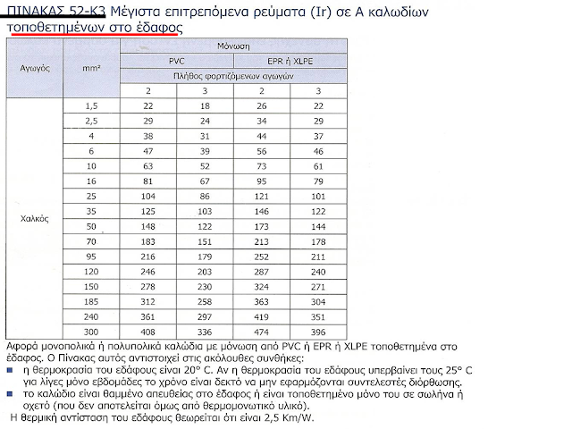 mixanikos 365 blog για μηχανολόγο ηλεκτρολόγο: Επιλογή διατομής αγωγών ...
