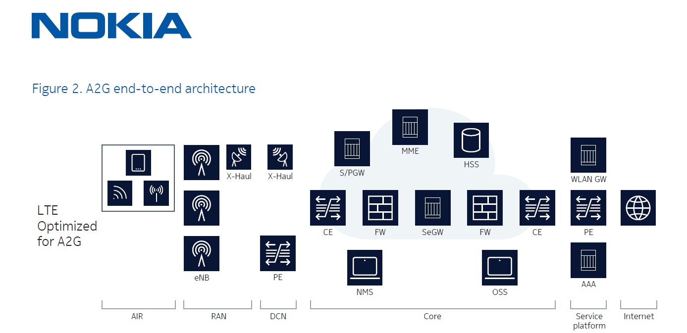 Air-to-Ground (A2G) Network for Emergency Communications