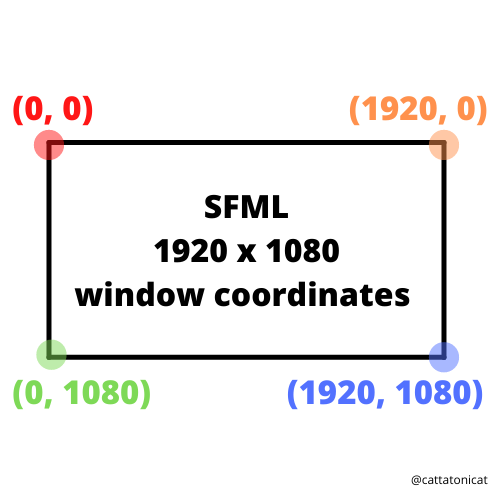 Cat's Guide to C++ | SFML | Background Image in Fullscreen | Visual ...