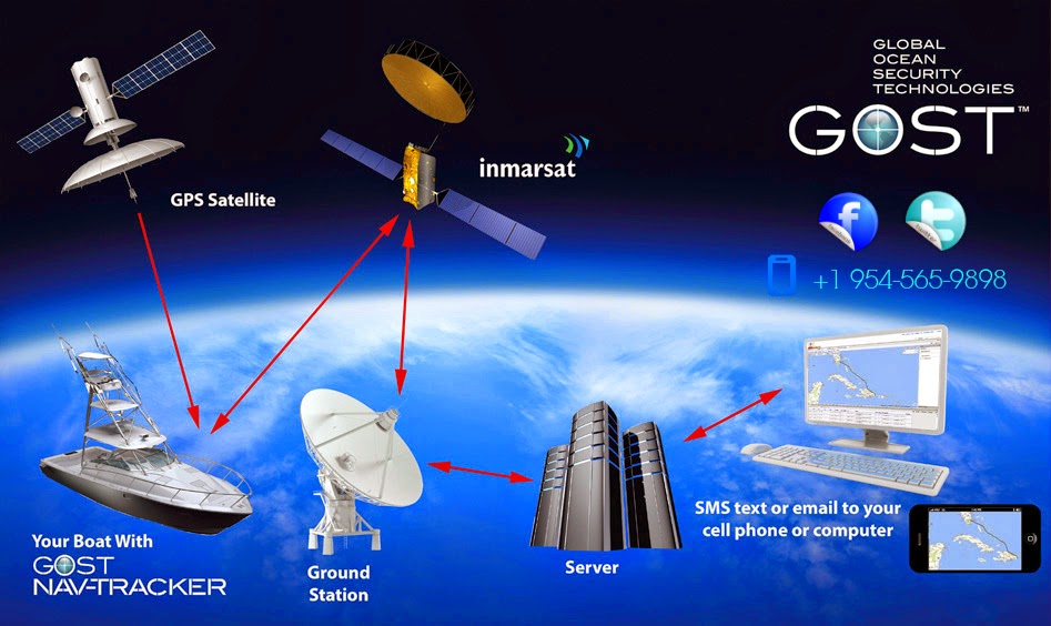 Importance of vessel tracking Devices for the high security measures