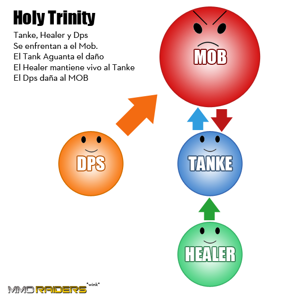 Holy Trinity: ¿El corazón de los MMORPG o mecánica anticuada? ~ MMO Raiders