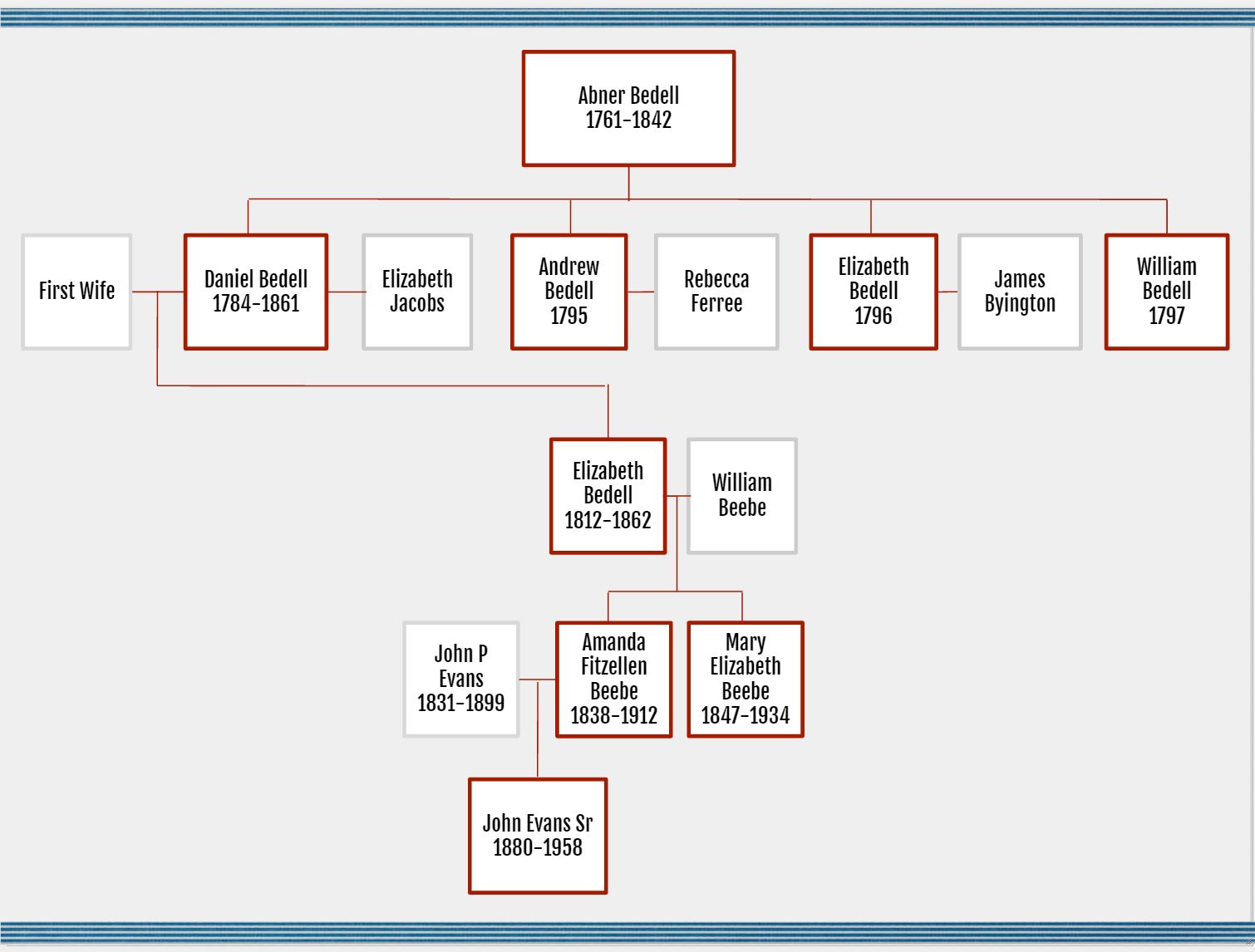 Family History: Sarah Ann Evans & Matthew G Bedell