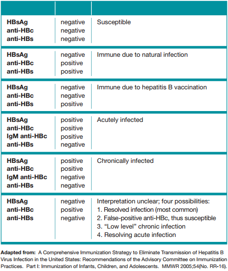 ER goldbook: Hepatitis B