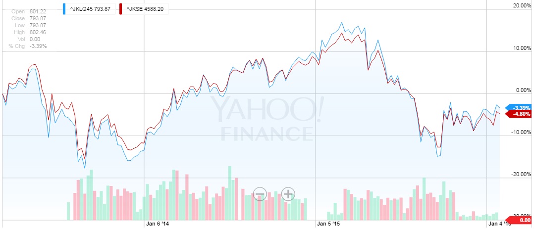 Apa itu Indeks LQ45?