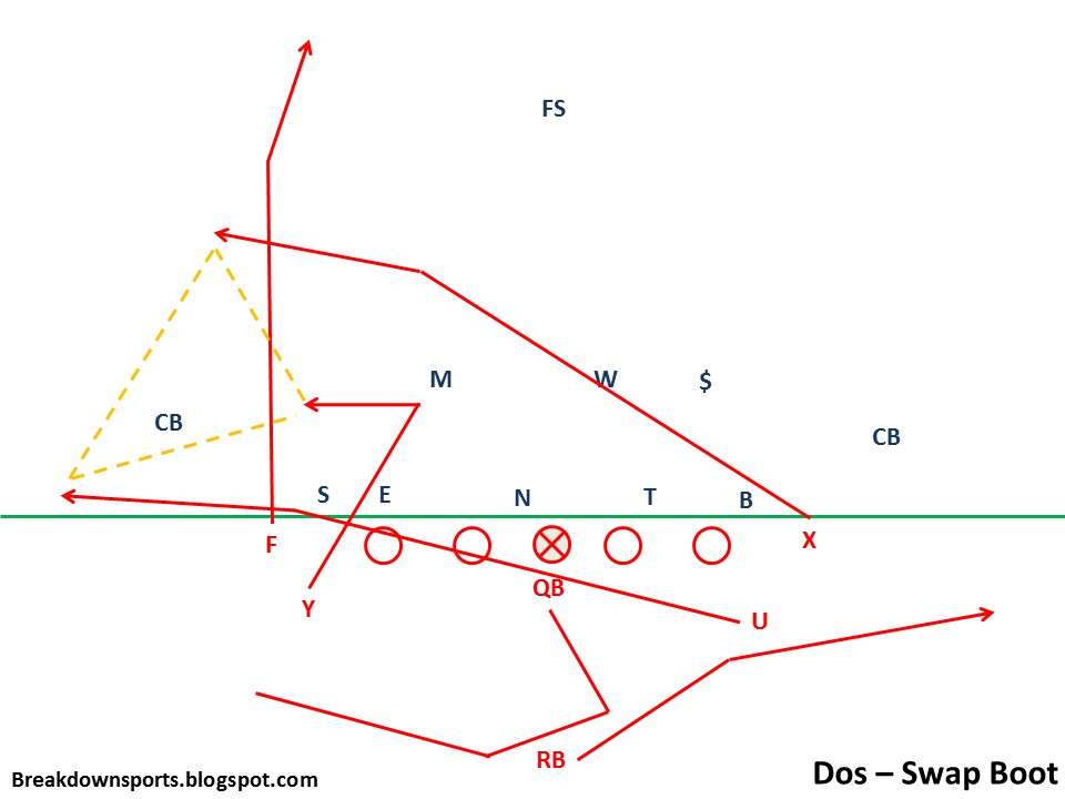 Inside the Playbook: Wisconsin Swap Boot Scheme