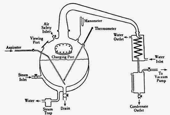 Apparatus of Extraction-EXTRACTION WITH VOLATILE SOLVENTS