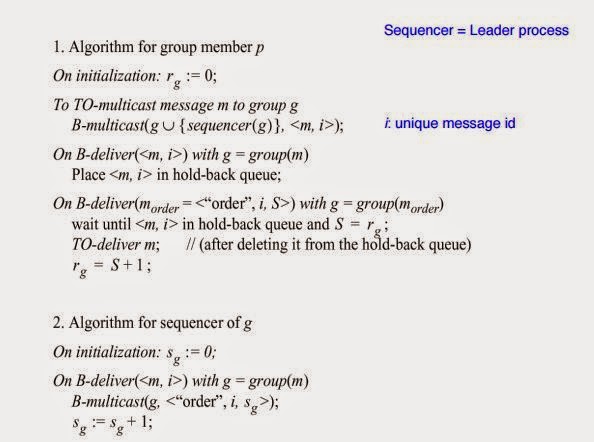 Middleware Architecture: Total Order Multicast