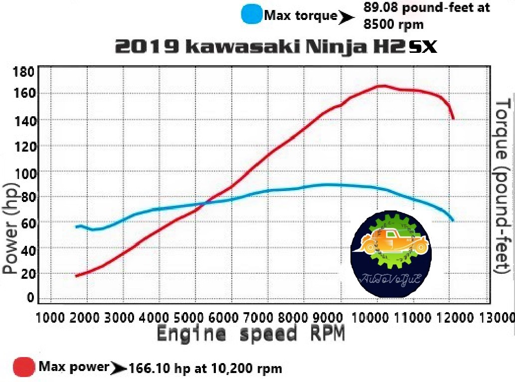 Torque VS. Power curve