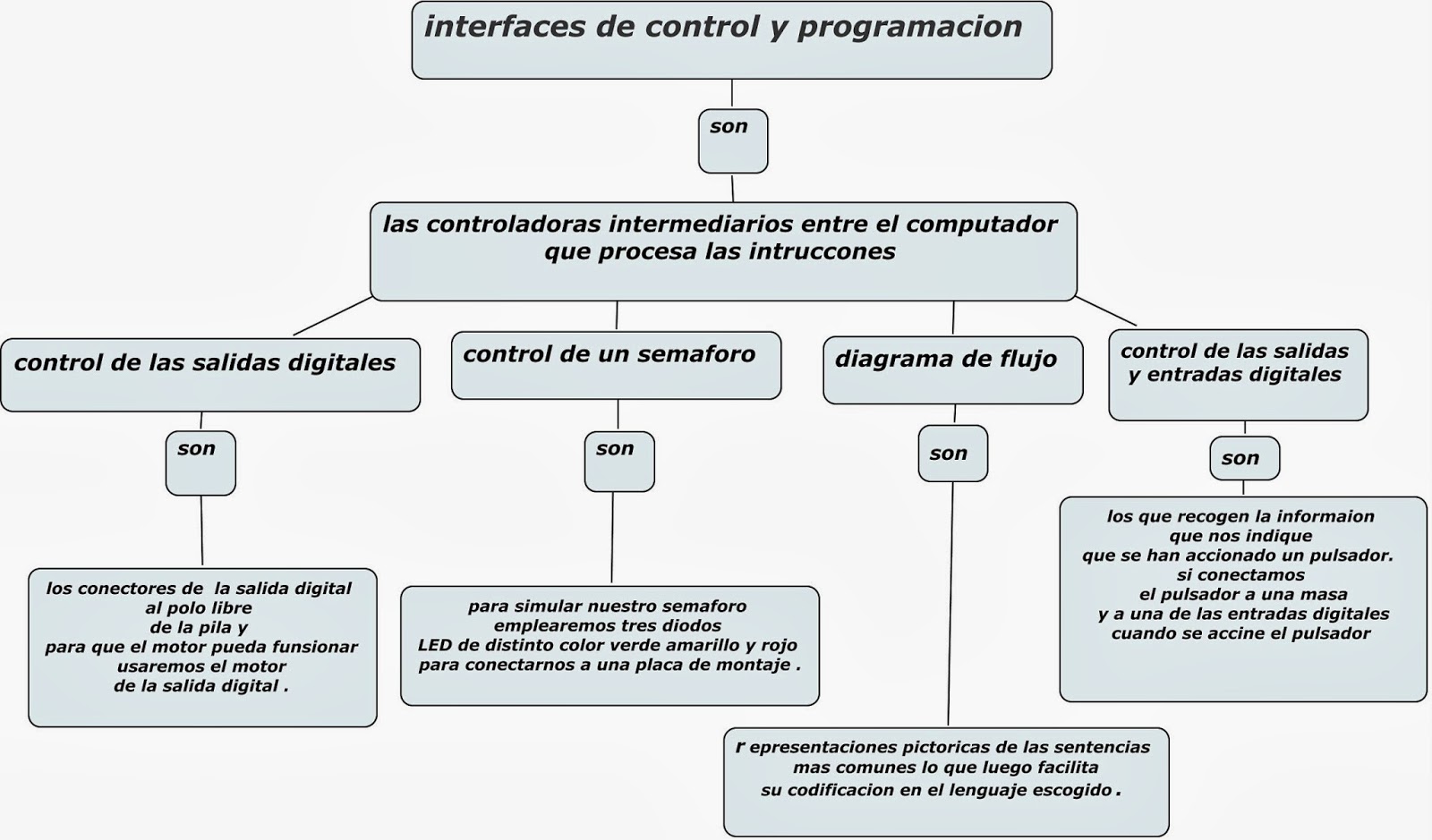 PORTAFOLIO DE TECNOLOGÍA E INFORMATICA: INTERFACES DE CONTROL Y ...
