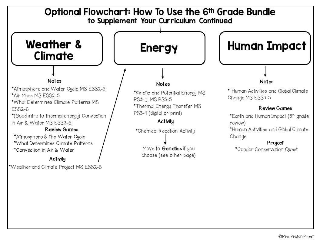 NGSS Flow Chart What Is Taught In 6th Grade Science Polka Dots And ngss-flow-chart-what-is-taught-in-6th-grade-science-polka-dots-and