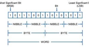 Bit, Bytes and Pixels
