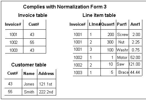 Difference Between Normalization And Denormalization Explained - AI ...