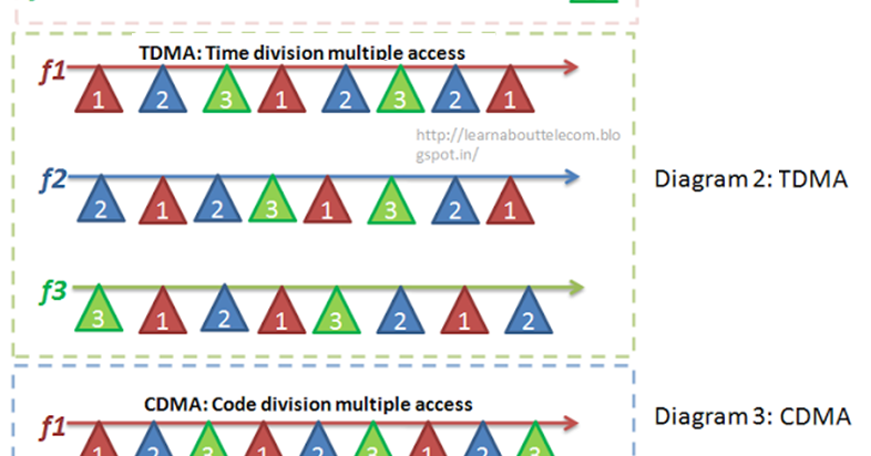 Learn about basics - Telecom and Smartcities: Difference between FDMA ...