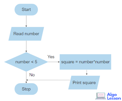 Flowchart and Pseudocode Introduction.