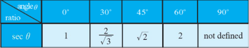How To Remember Trigonometric Table In Easiest Way