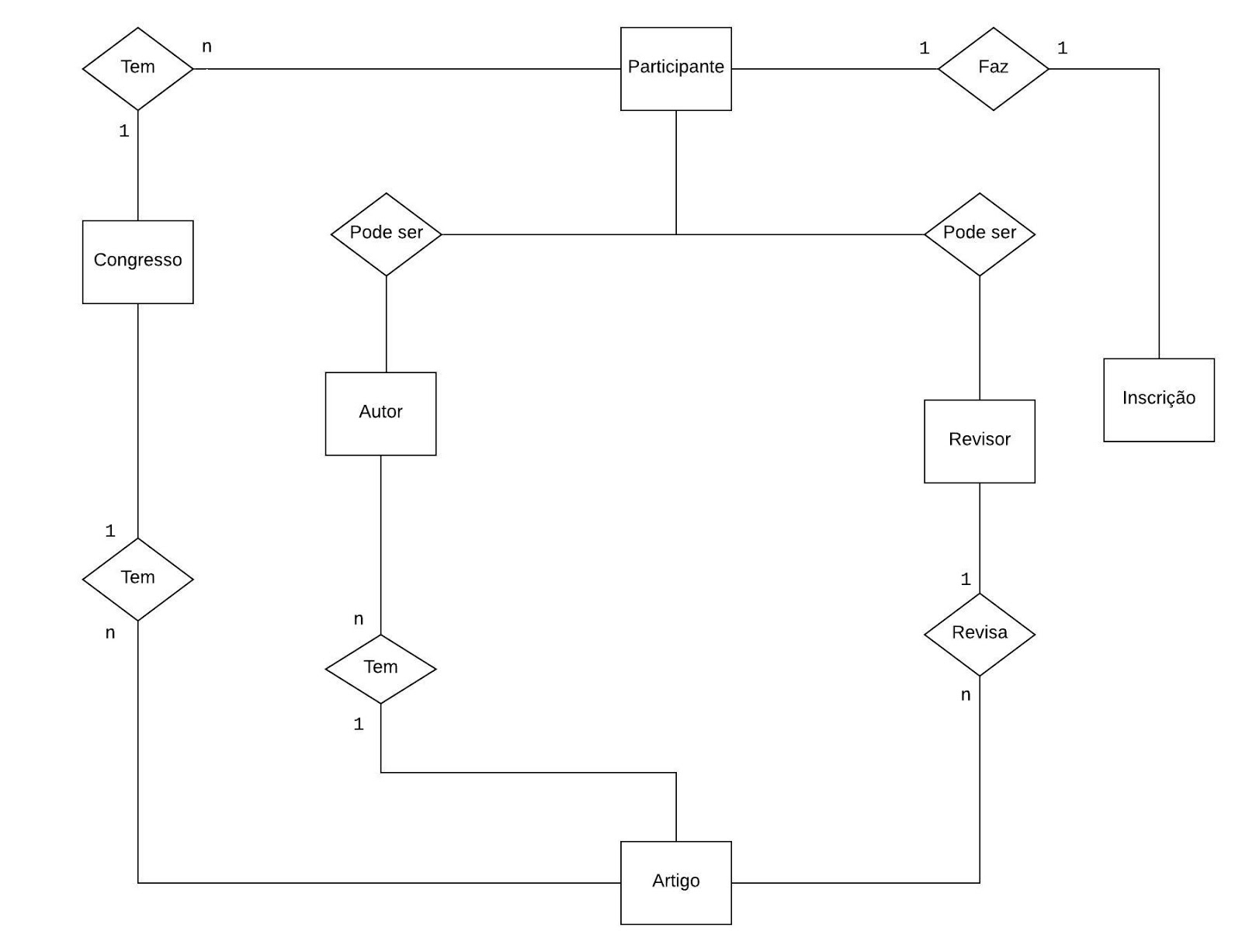 MODELAGEM CONCEITUAL
