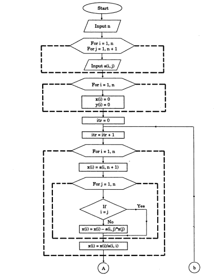 Gauss seidel method:explanation,Algorithm and flowchart