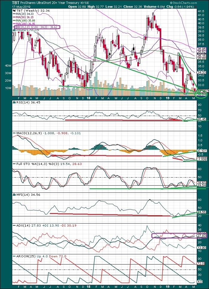 The Keystone Speculator™ Tbt Ultrashort 20 Year Treasury Etf Weekly