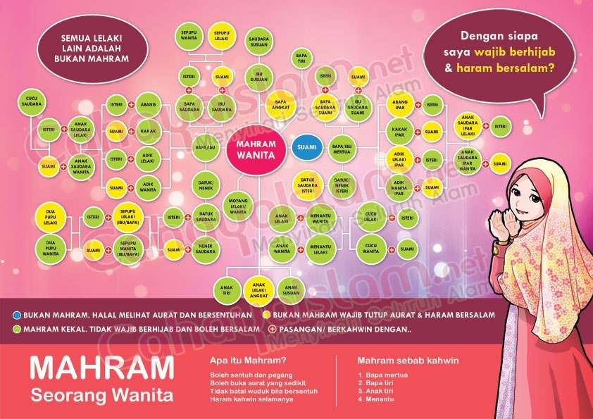 Apa sih mahram itu ? ~ Hijrah is all about Process