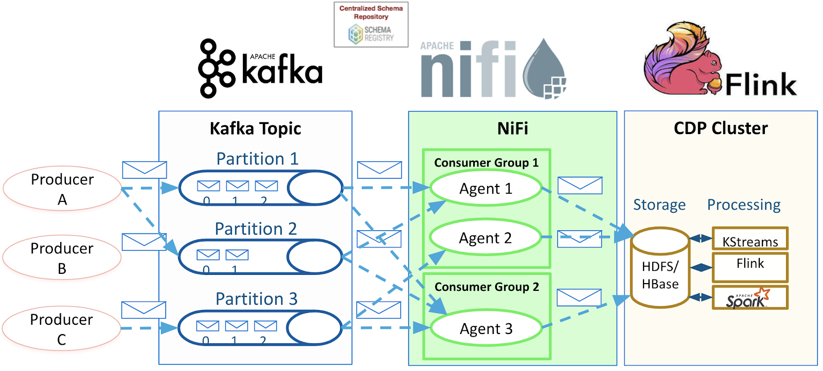 Migrating Apache Flume Flows to Apache NiFi: SYSLOG to KAFKA - DEV ... Migrating Apache Flume Flows to Apache NiFi: SYSLOG to KAFKA - DEV ...