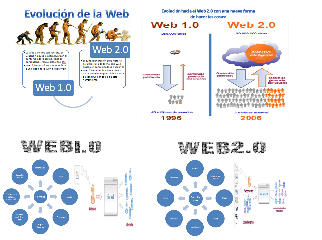 TIC2CastroCastroZuriely: Generaciones web