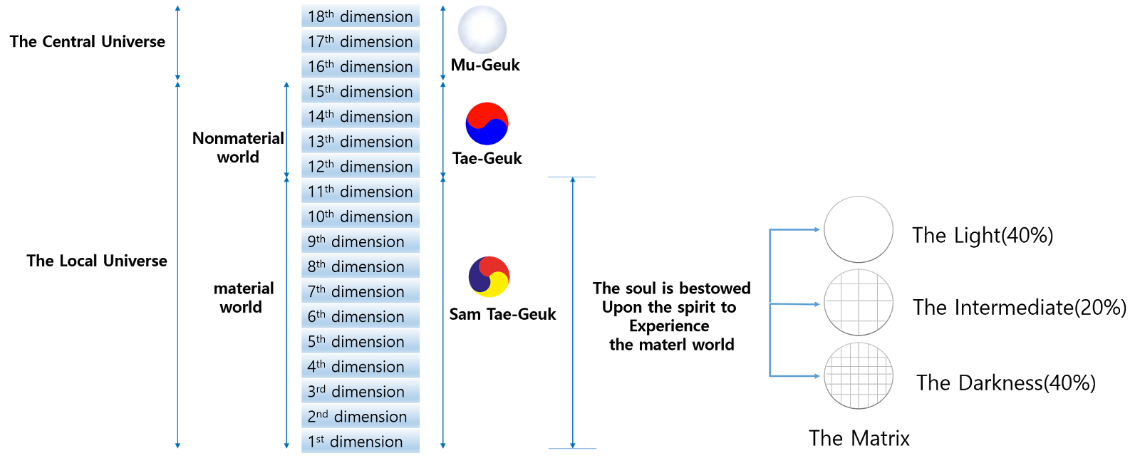 The World of Mu-Geuk, Tae-Geuk and Sam-Tae-Geuk