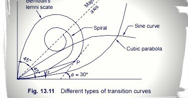 TRANSITION CURVE IN HIGHWAY | OBJECTIVE | TYPE| CALCULATION