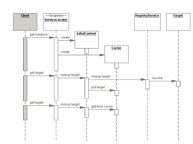 Service Locator Design Pattern in Java