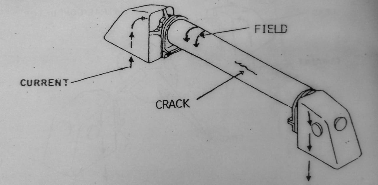 Magnetic Particle Testing -X: Different Methods of MPT