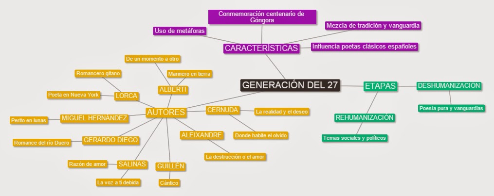 El Corsario Literario: MAPA CONCEPTUAL GENERACIÓN DEL 27