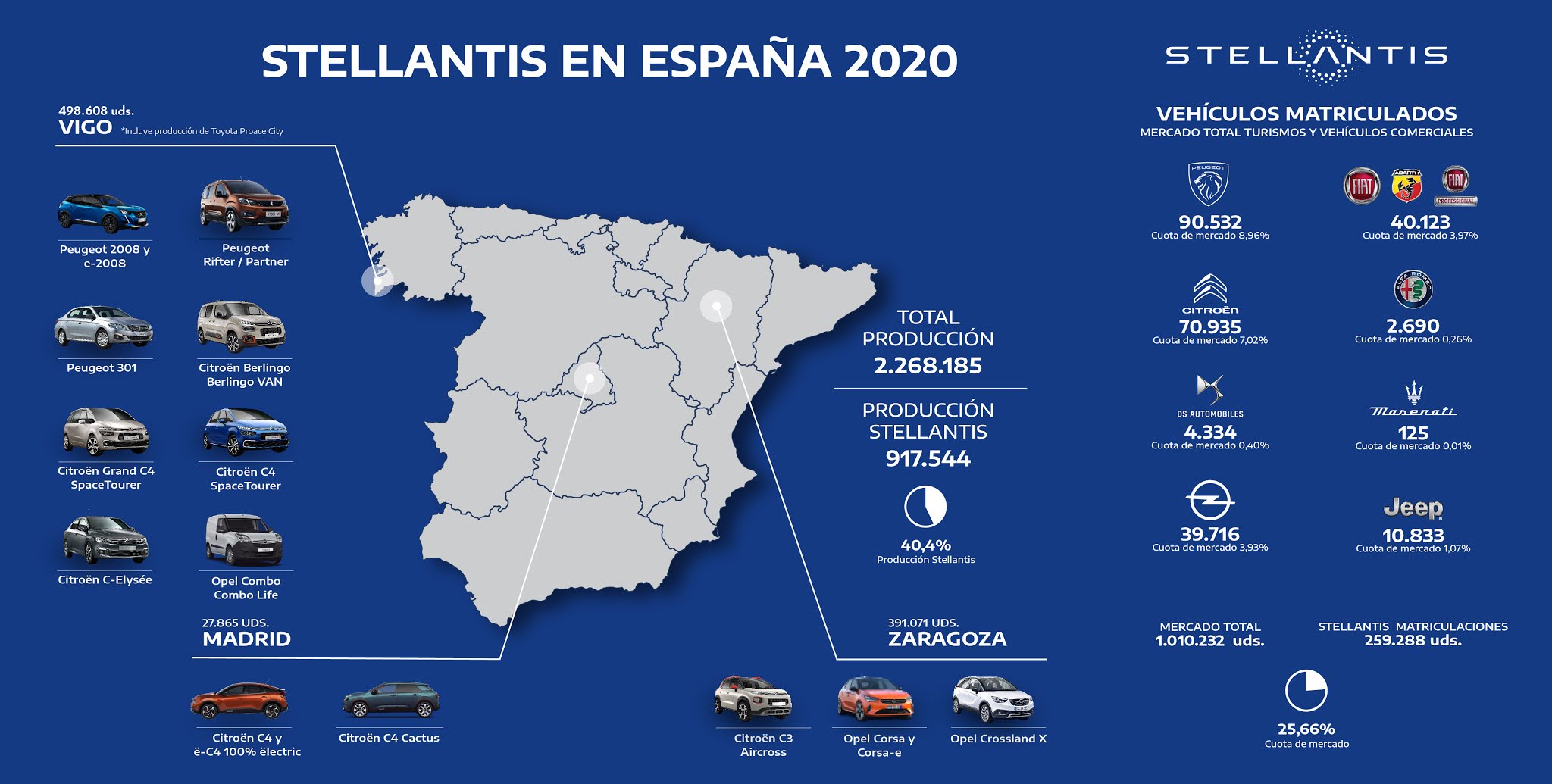 Stellantis leader des ventes au premier semestre 2021 en Espagne