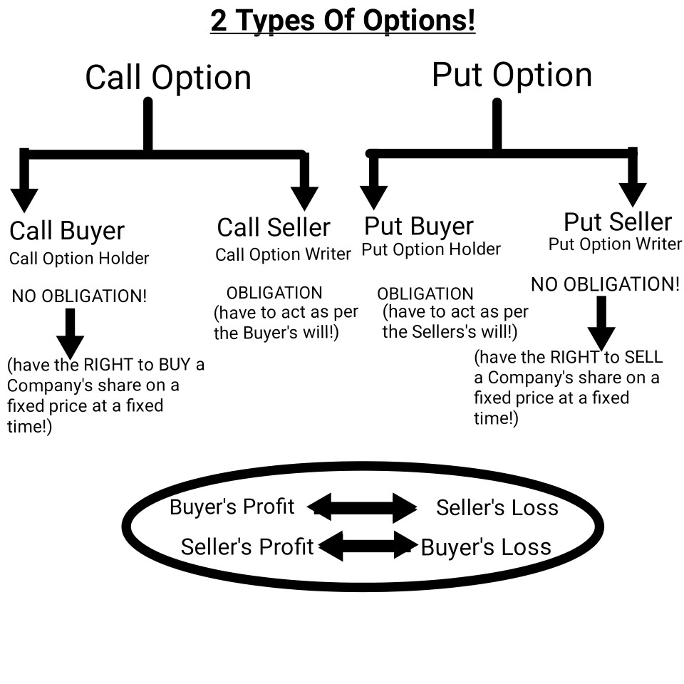 What Are Options? (In Derivatives!) {From F&O } What Is Option Trading ...