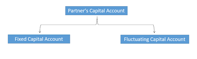 Capital Account : Fixed and Fluctuating, Methods of Preparing Partner's ...