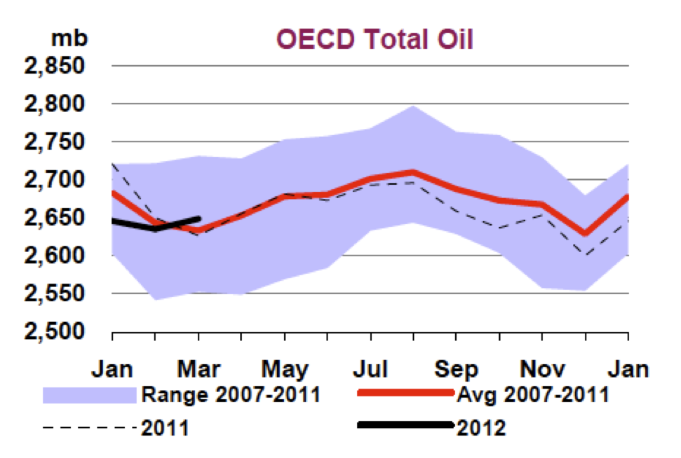 Avondale Asset Management: How Do Global Oil Inventories Compare to the US?