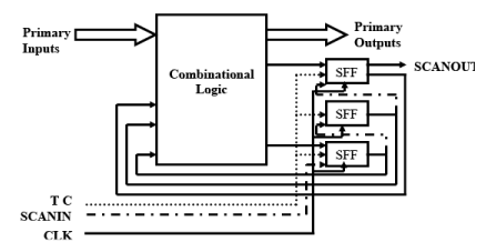 Design for Testability (DFT) Basic Concepts | vlsi4freshers
