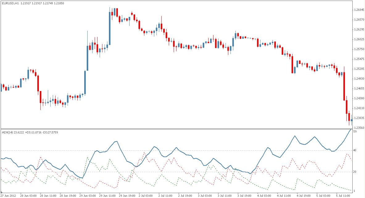 +Forex: Average Directional Movement Index - ADX