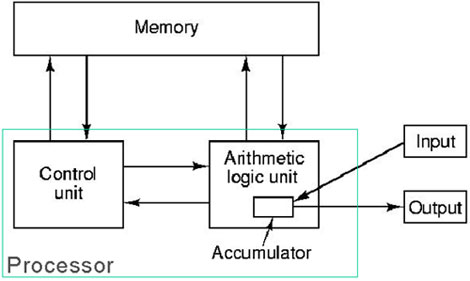 Understanding Society: Von Neumann on the brain