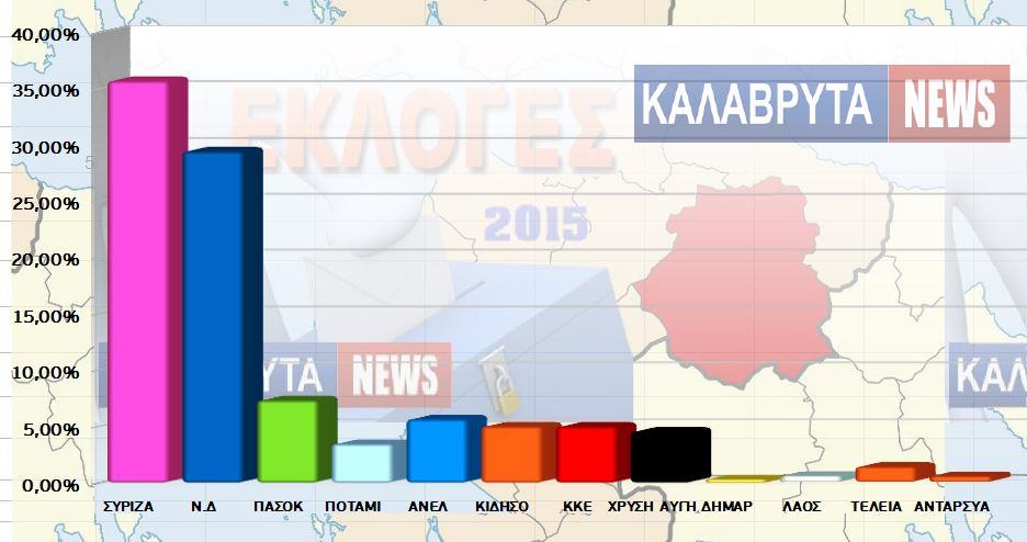 ΔΗΜΟΣ ΚΑΛΑΒΡΥΤΩΝ - ΑΠΟΤΕΛΕΣΜΑΤΑ ΣΤΟ 50% των Εκλ.Τμημάτων - ΚΑΛΑΒΡΥΤΑ - NEWS
