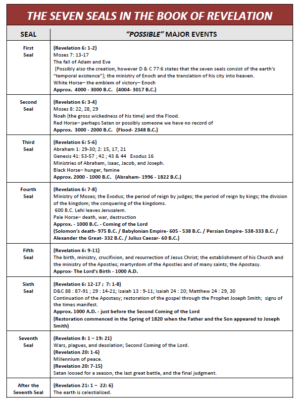 A Pondering Place: Revelation - Seven Seals
