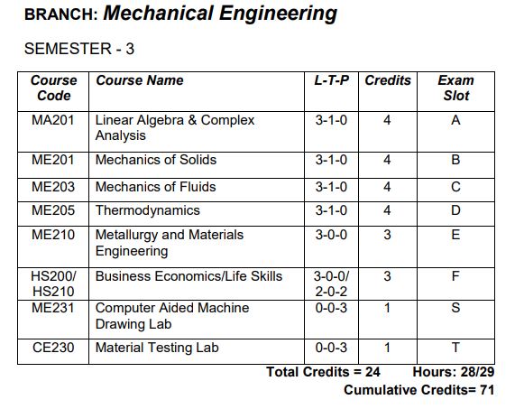 KTU MECHANICAL ENGINEERING SUBJECT WISE SLOT LIST S3 S4 S5 S6 S7 S8 KTU MECHANICAL ENGINEERING SUBJECT WISE SLOT LIST S3 S4 S5 S6 S7 S8