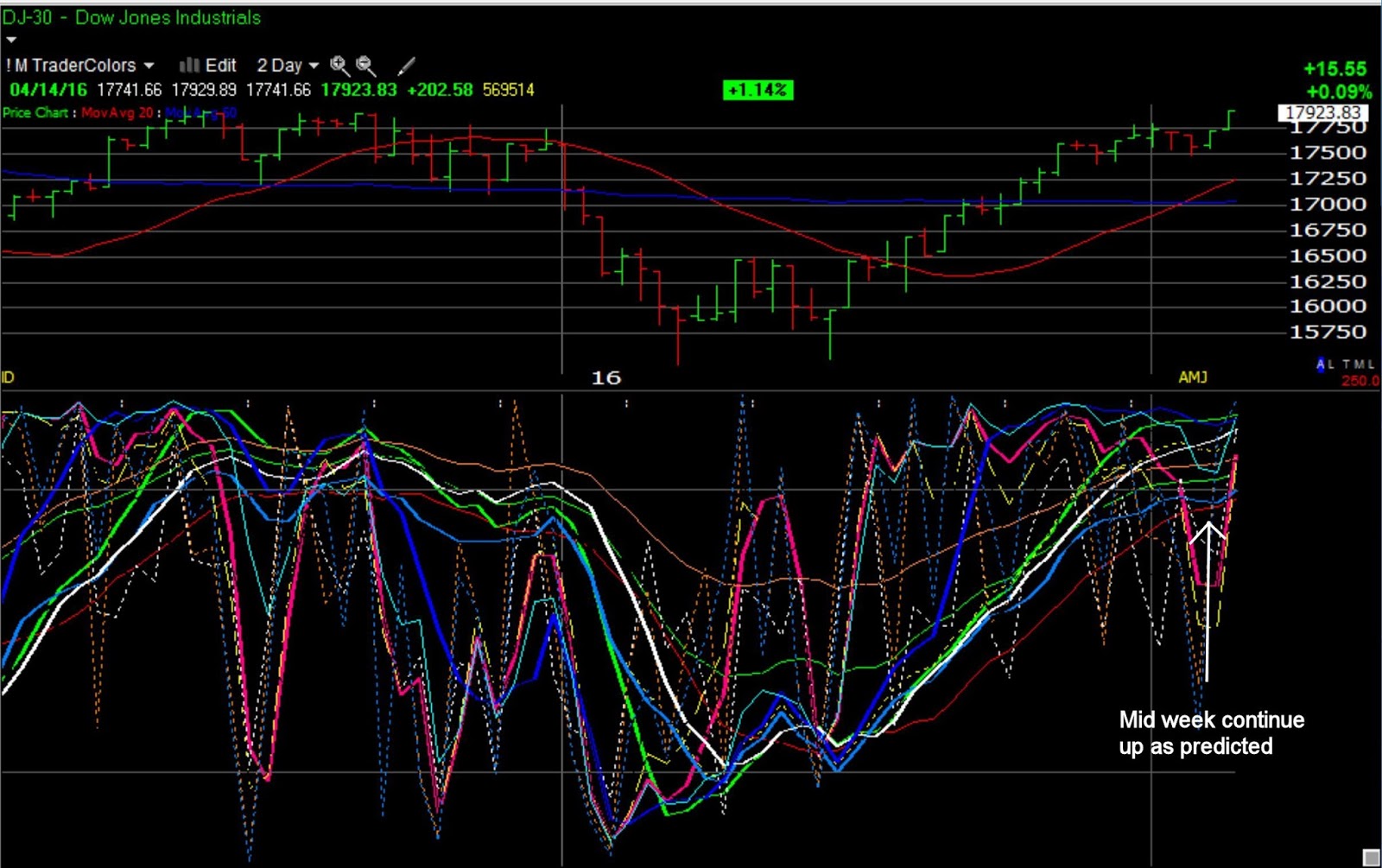 Comrade Chaika's Stock Market Charts