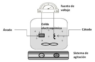 Aplicaciones de electroquímica y nanoquímica en materiales de construcción.