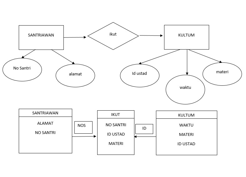 Ngoprek Teknologi: Transformasih Entity Relationship Diagram (ERD) ke ...